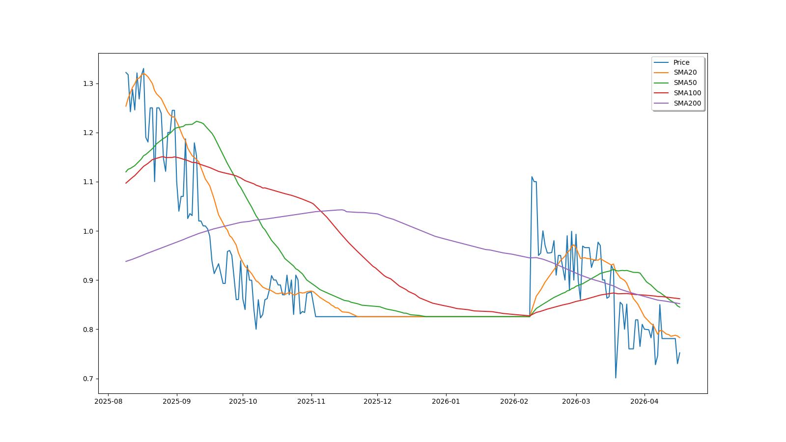 NAGAYA Simple Moving Averages