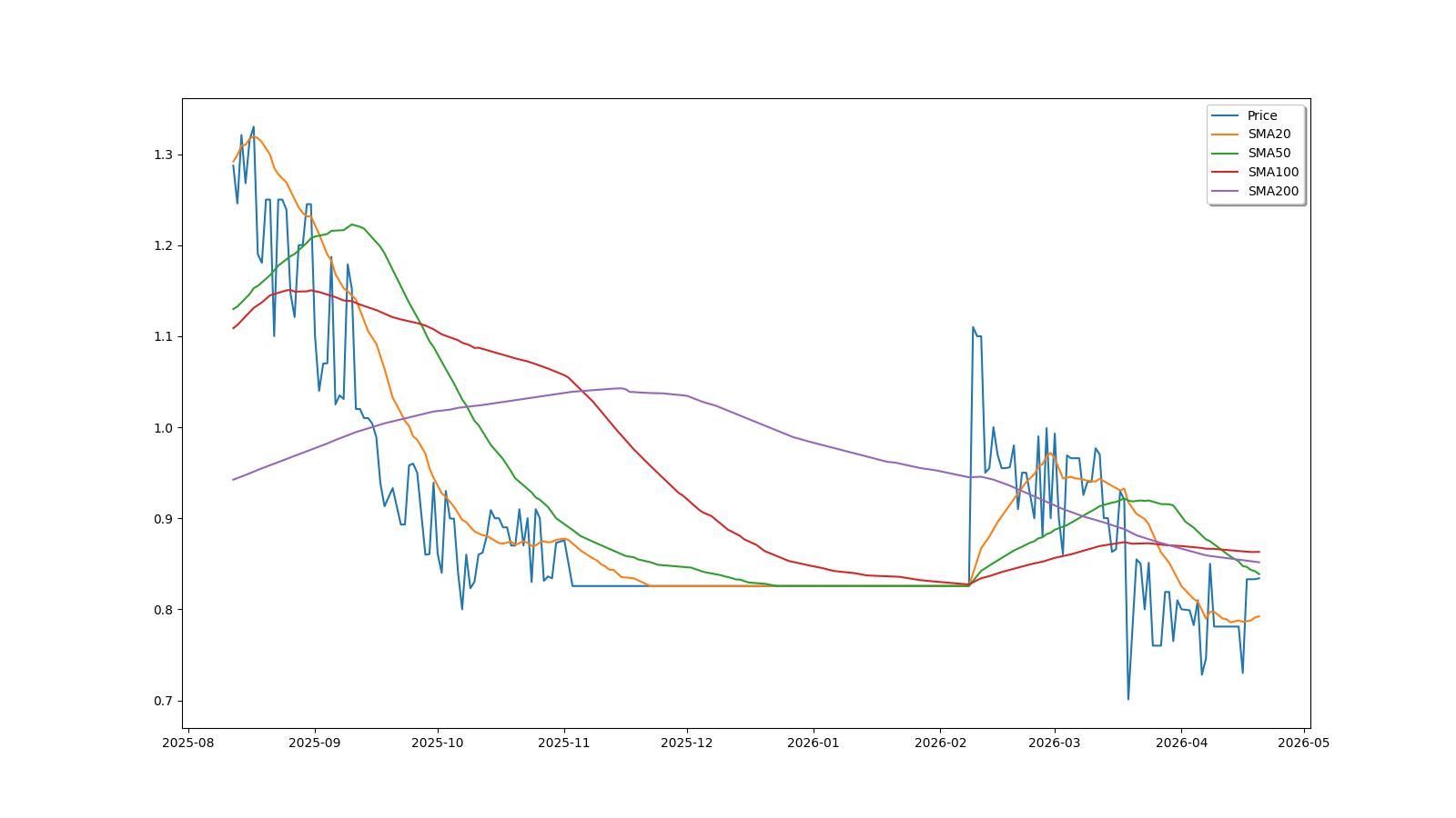 NAGAYA Simple Moving Averages