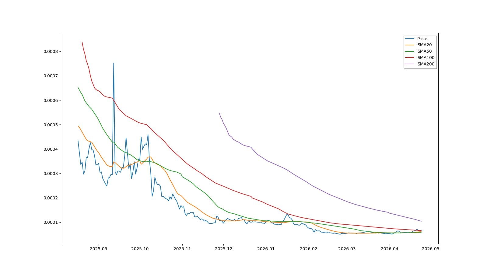 Naiive Simple Moving Averages