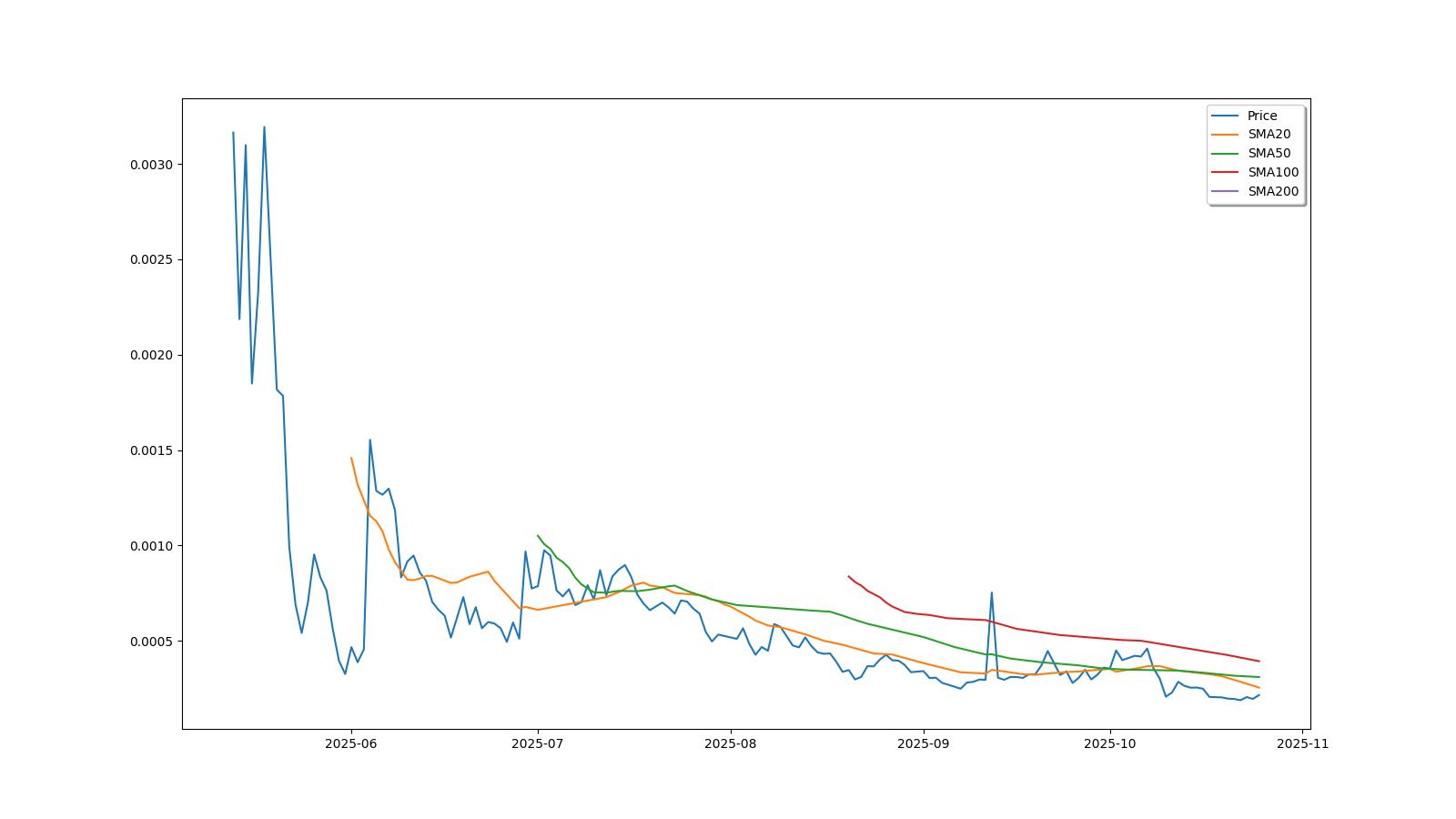 Naiive Simple Moving Averages