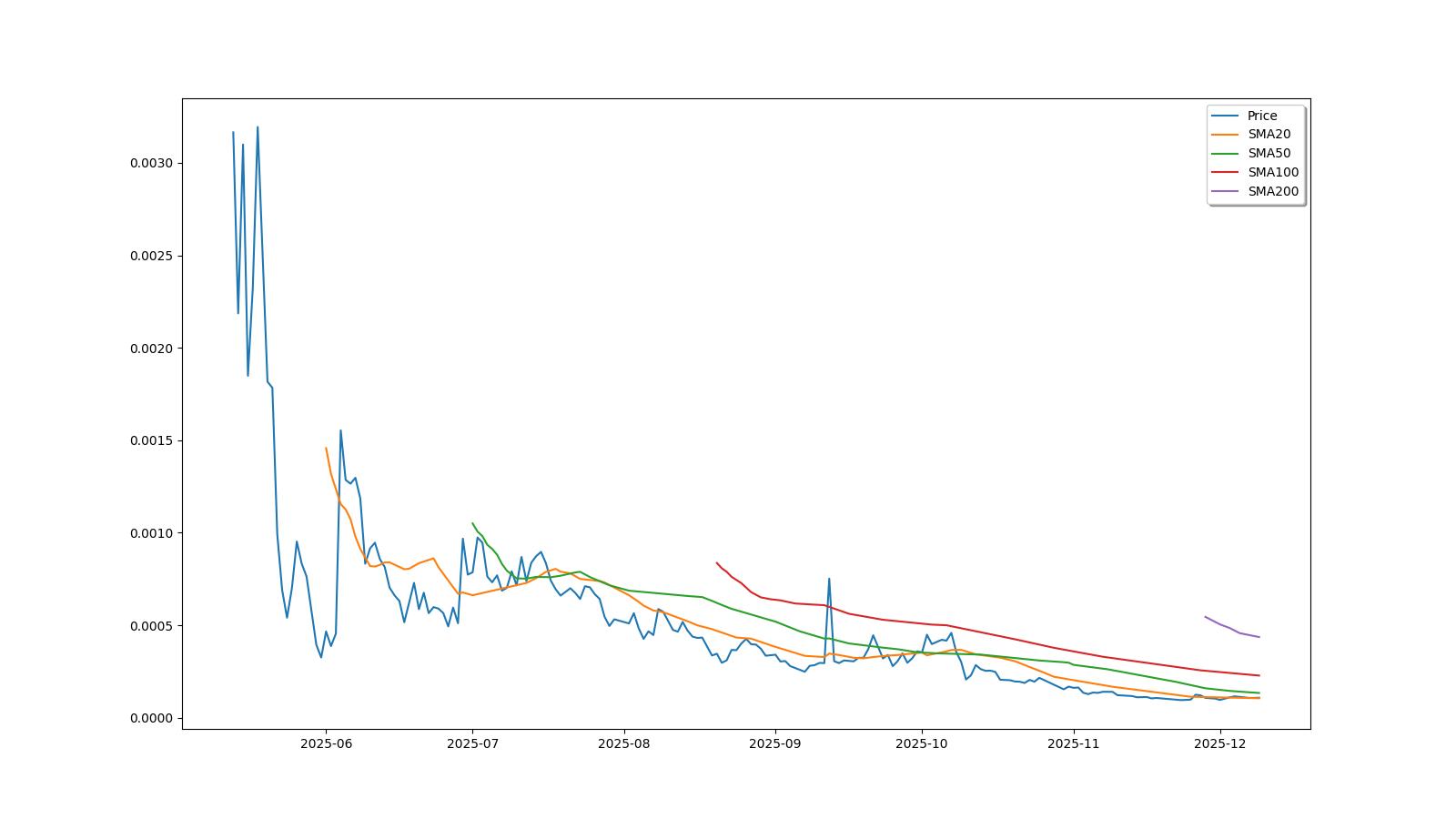 Naiive Simple Moving Averages