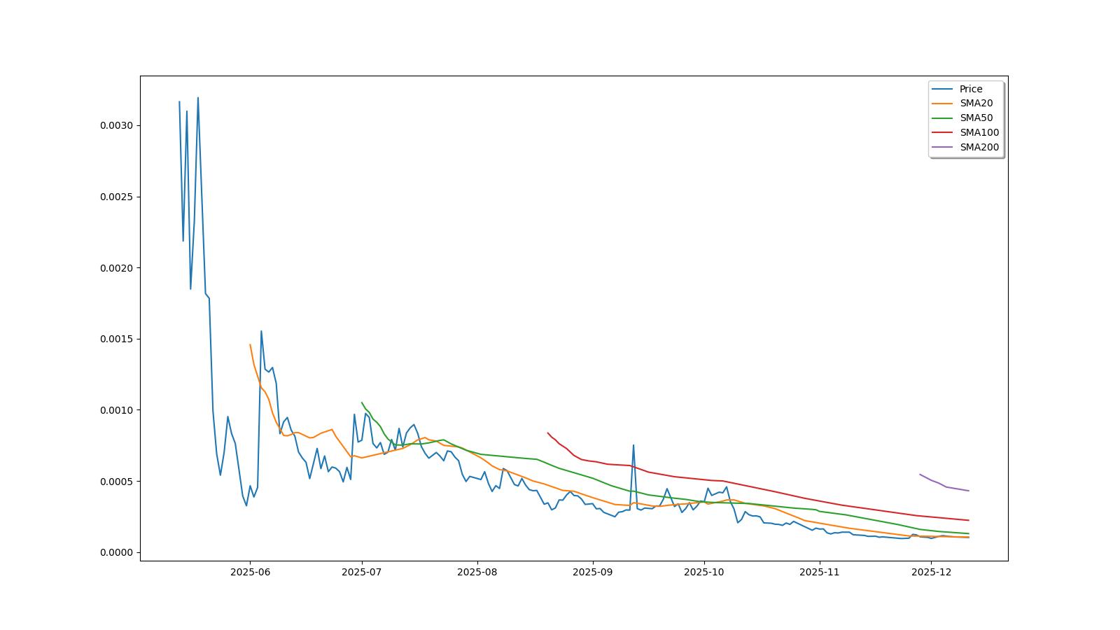 Naiive Simple Moving Averages