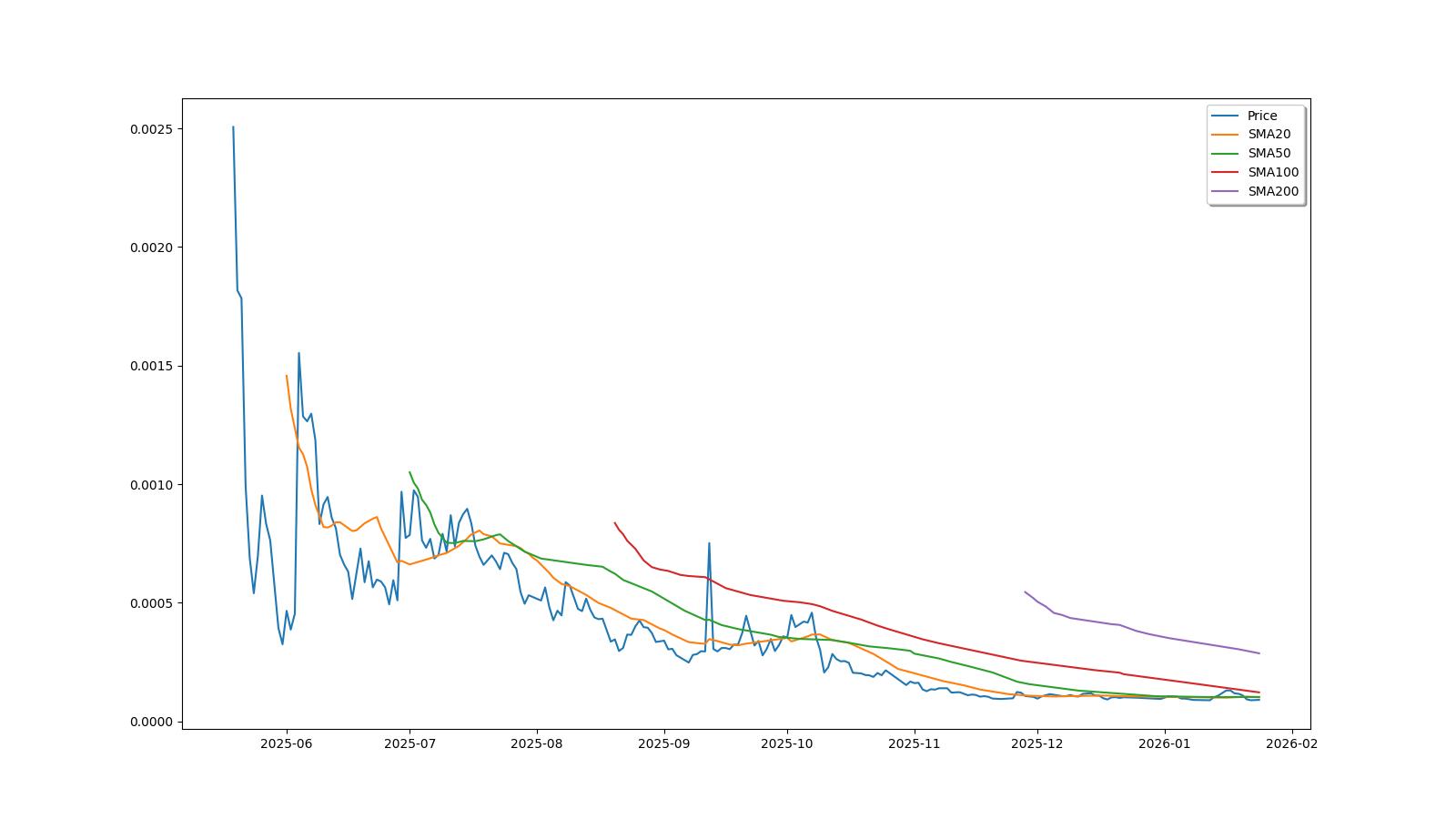 Naiive Simple Moving Averages