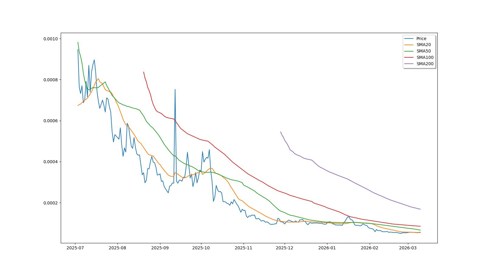 Naiive Simple Moving Averages
