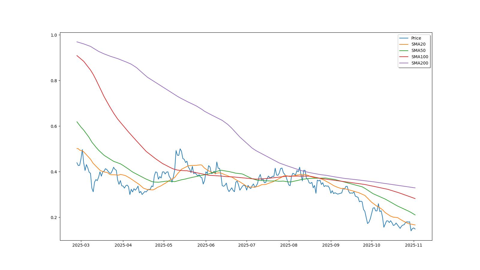 Nakamoto Games Simple Moving Averages