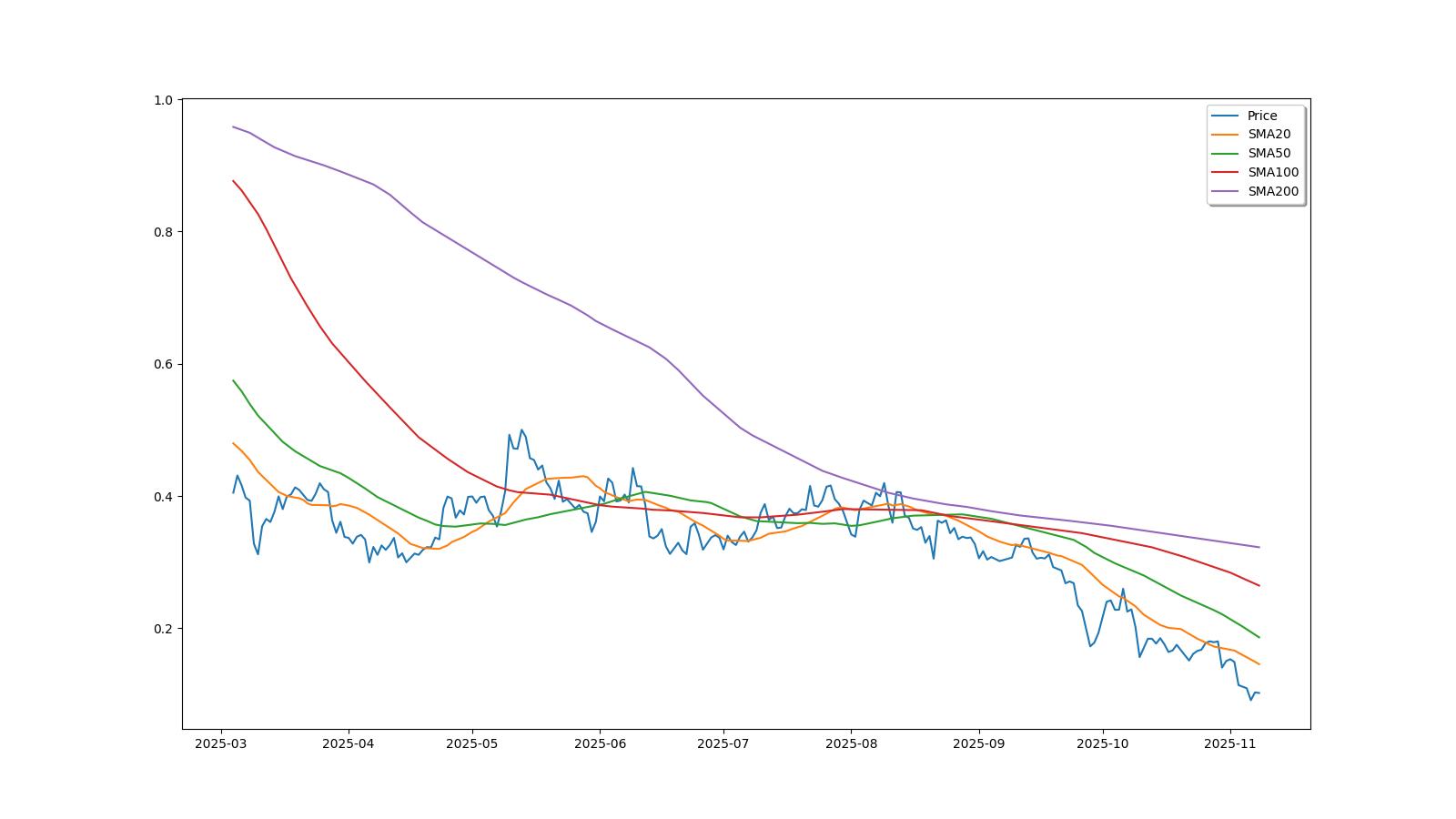 Nakamoto Games Simple Moving Averages