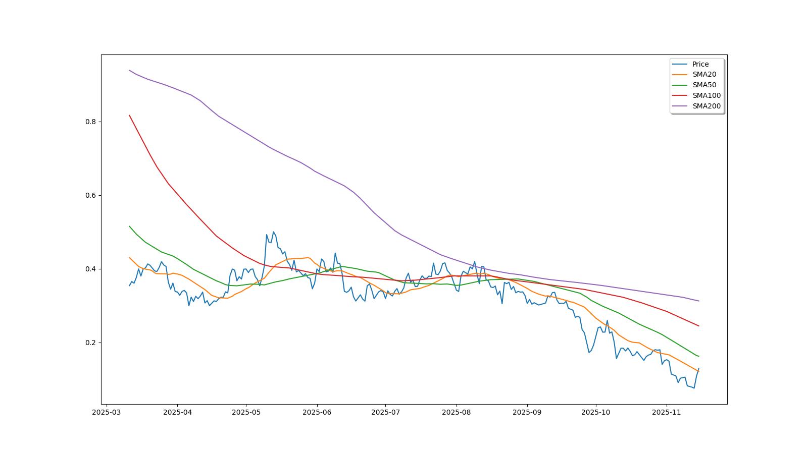 Nakamoto Games Simple Moving Averages