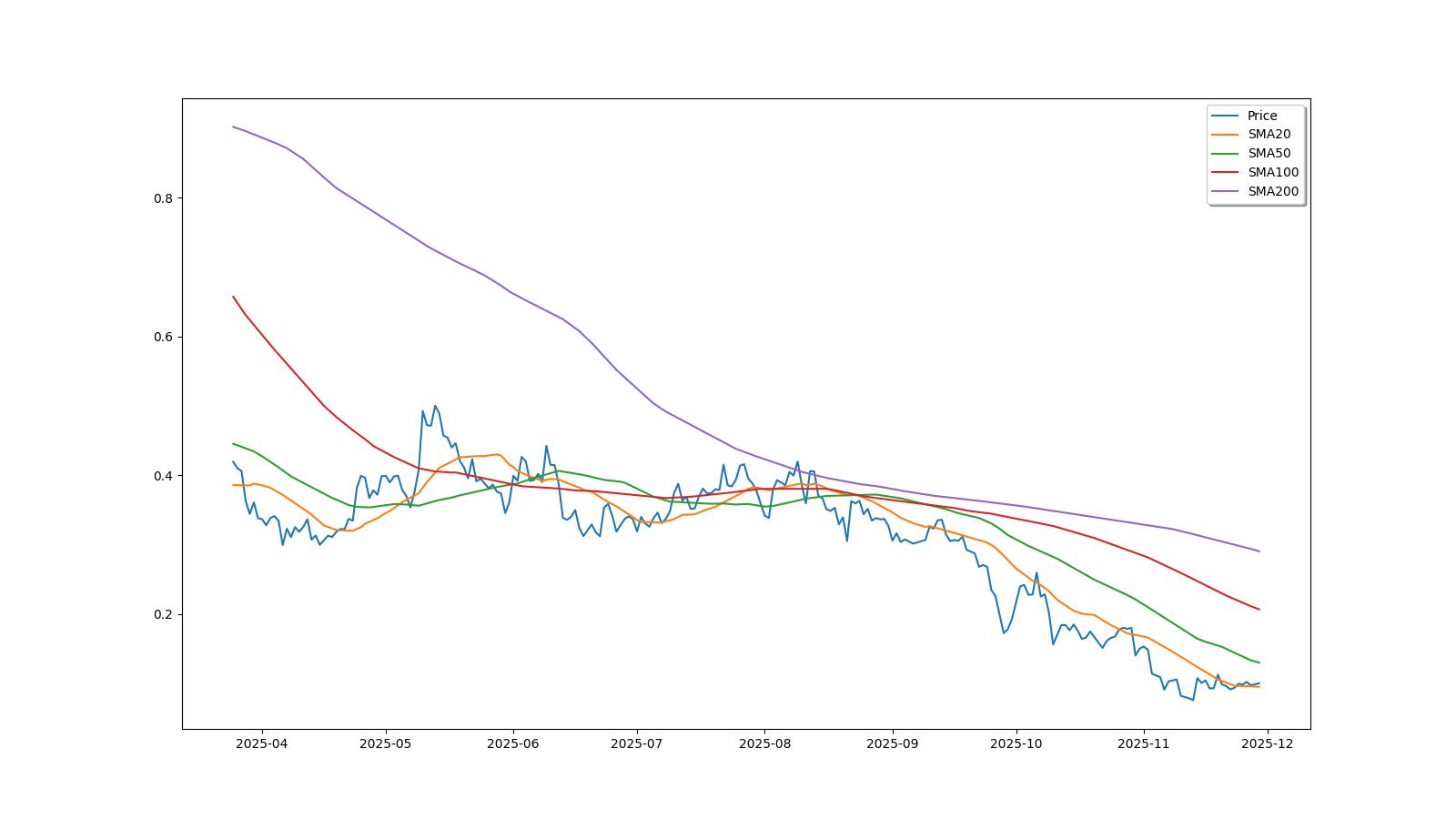 Nakamoto Games Simple Moving Averages