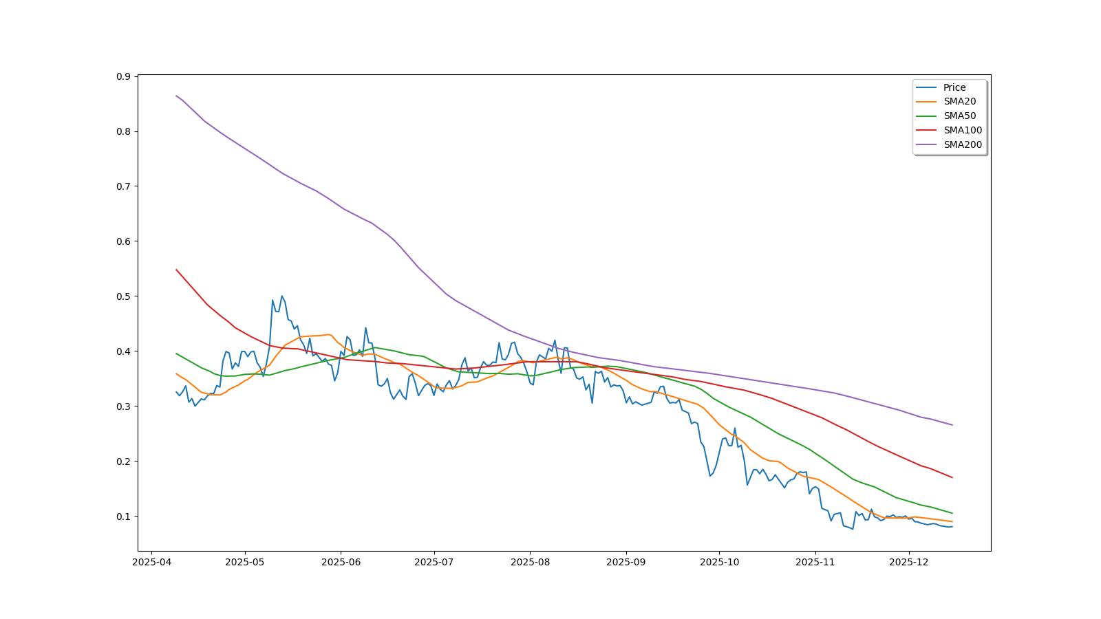 Nakamoto Games Simple Moving Averages