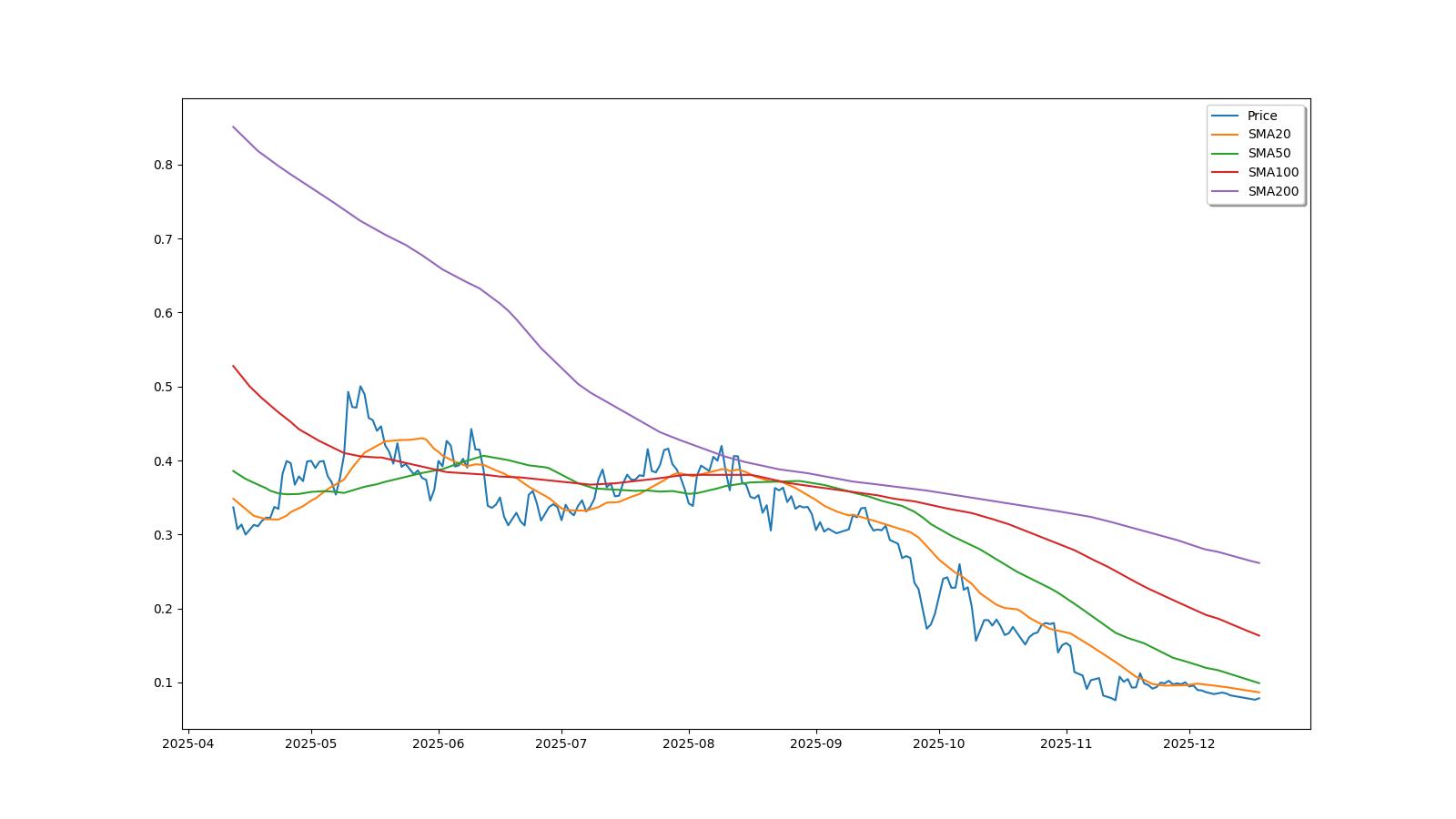 Nakamoto Games Simple Moving Averages