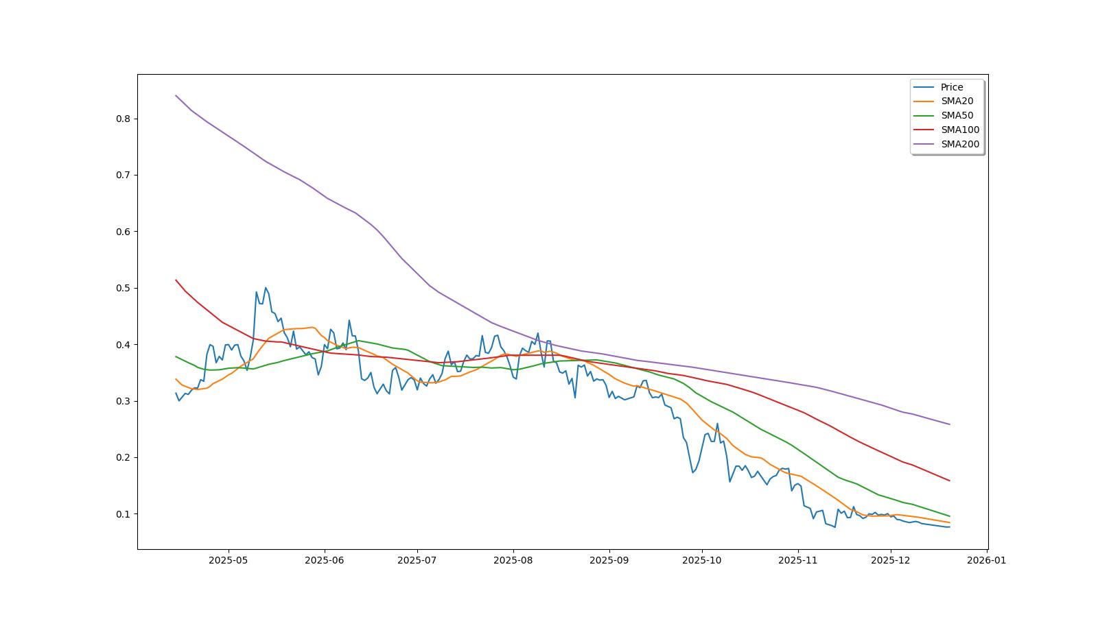 Nakamoto Games Simple Moving Averages
