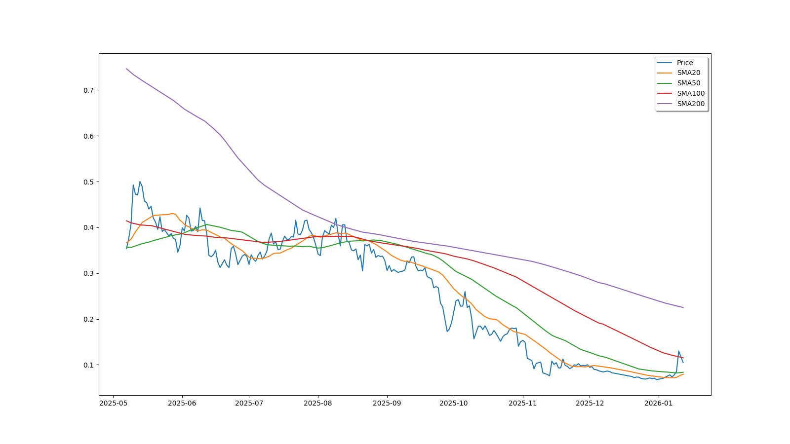 Nakamoto Games Simple Moving Averages