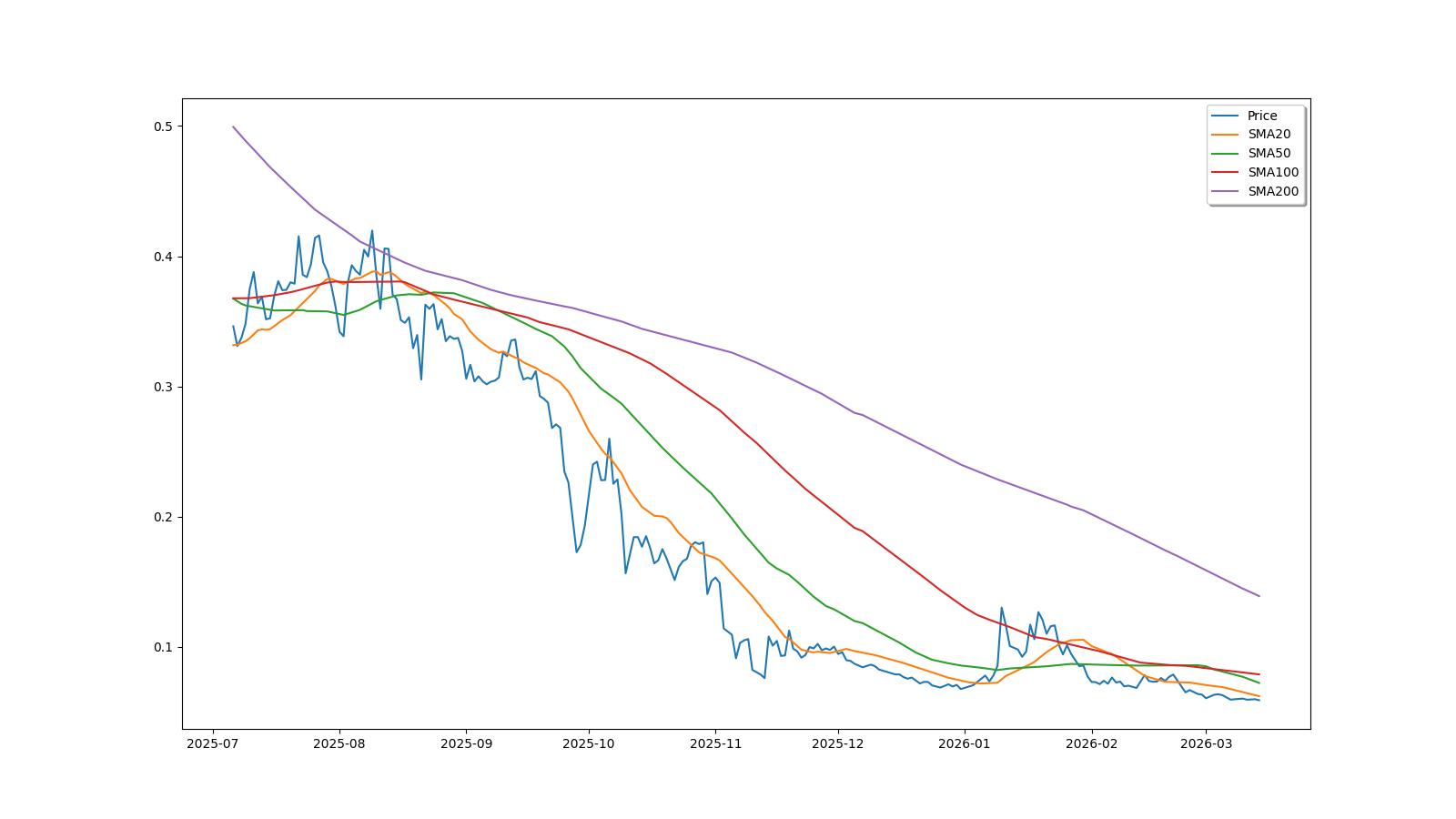 Nakamoto Games Simple Moving Averages