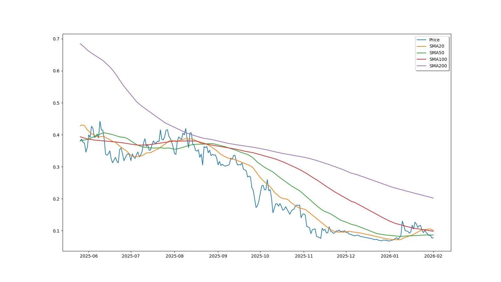 Nakamoto Games Simple Moving Averages