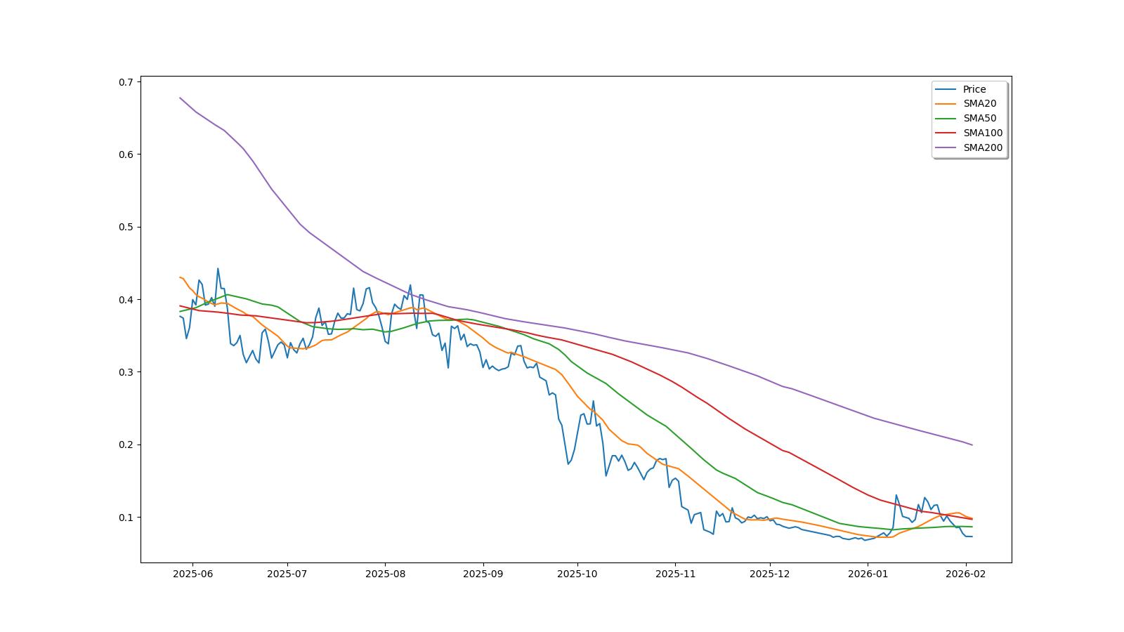 Nakamoto Games Simple Moving Averages