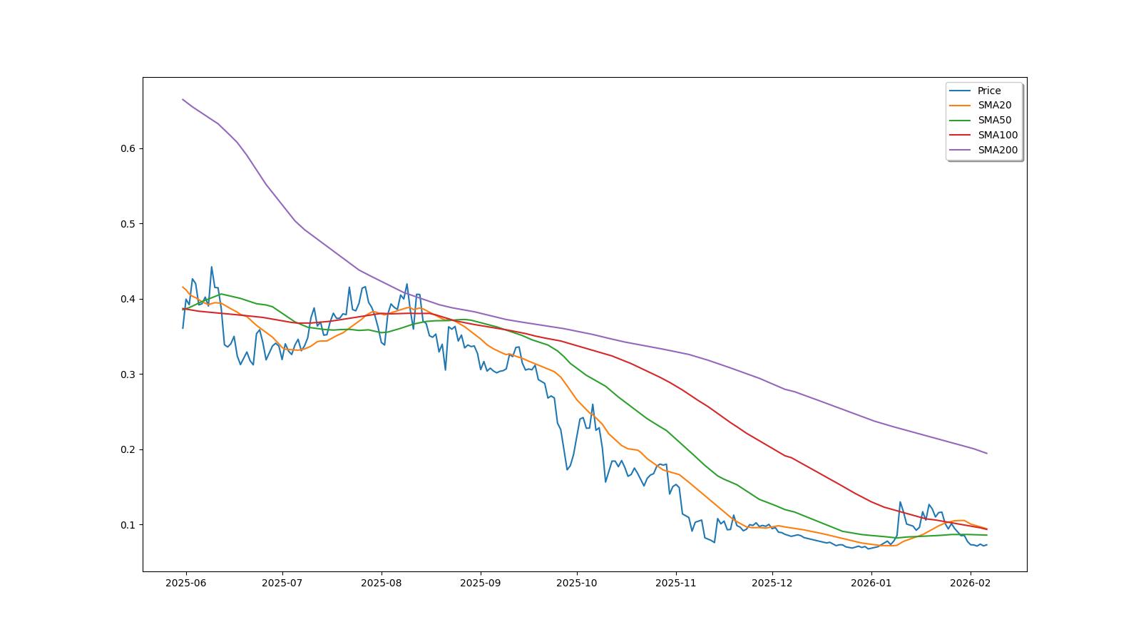 Nakamoto Games Simple Moving Averages