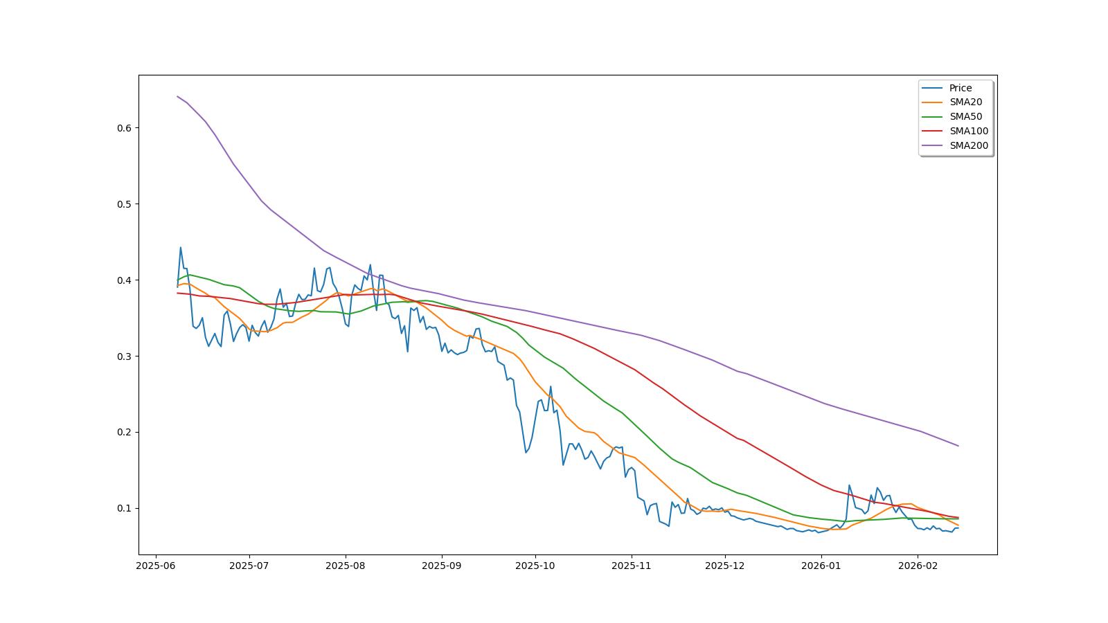 Nakamoto Games Simple Moving Averages