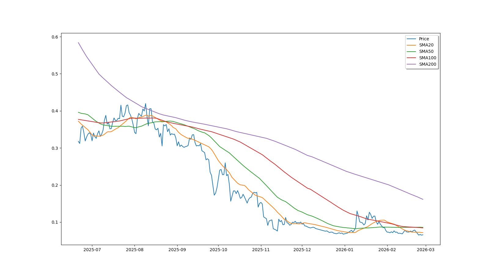Nakamoto Games Simple Moving Averages