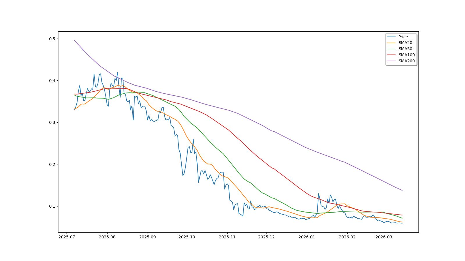 Nakamoto Games Simple Moving Averages