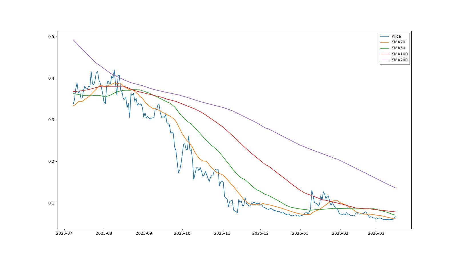 Nakamoto Games Simple Moving Averages