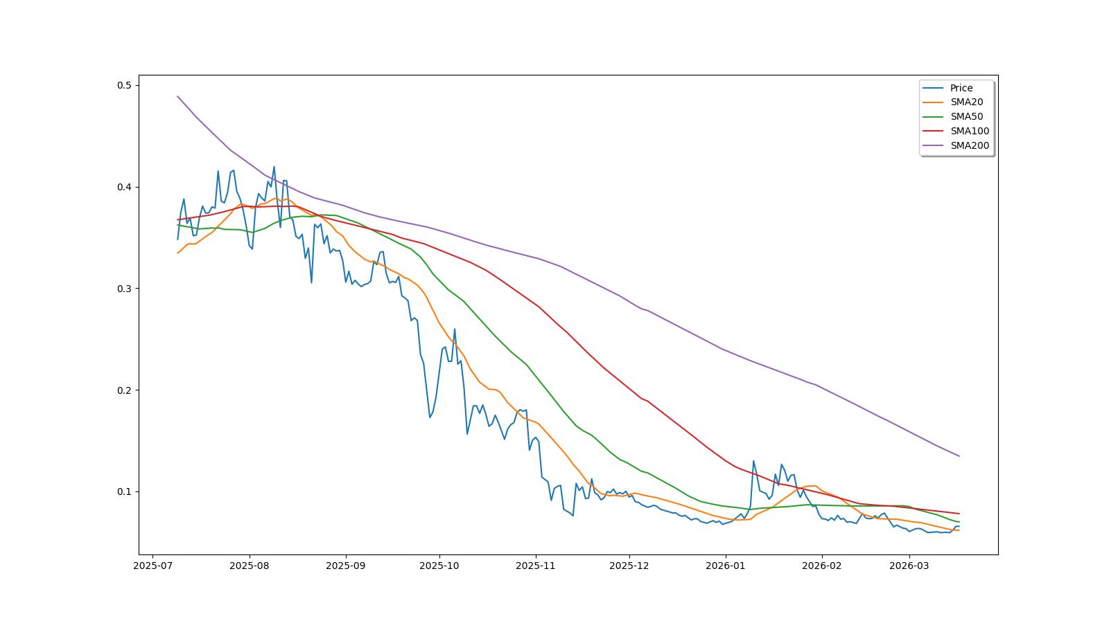 Nakamoto Games Simple Moving Averages