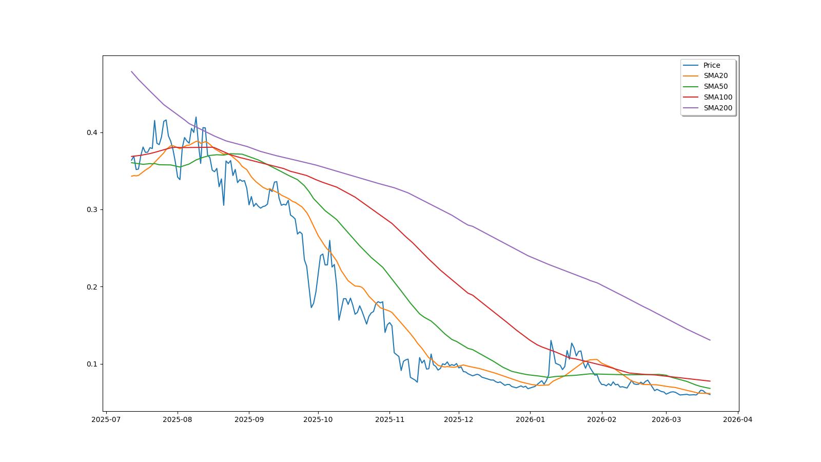 Nakamoto Games Simple Moving Averages