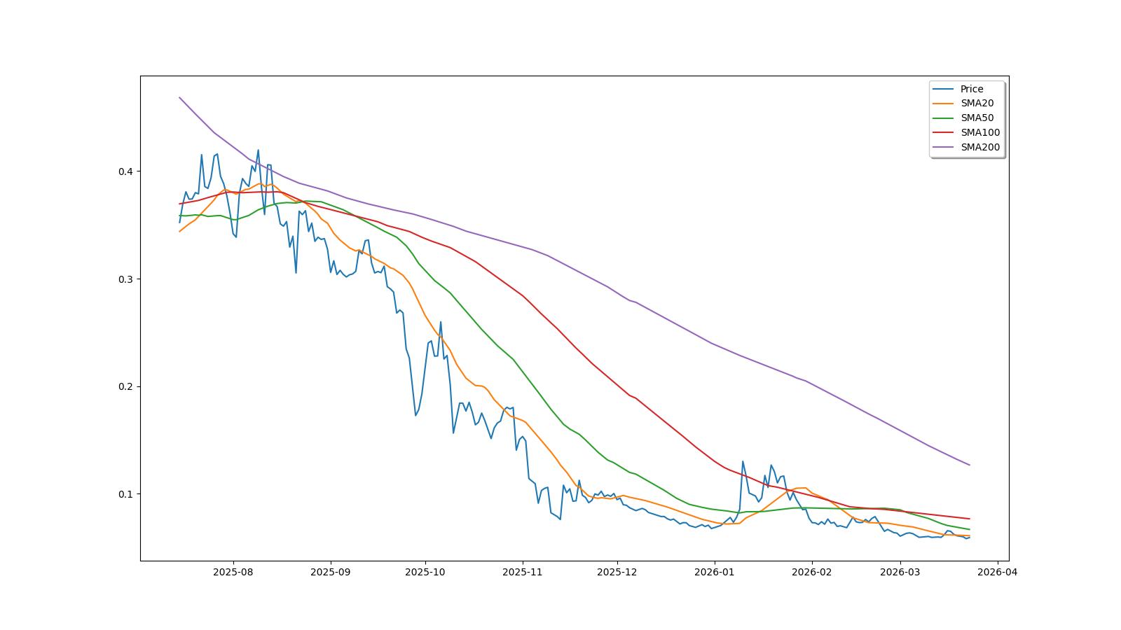Nakamoto Games Simple Moving Averages