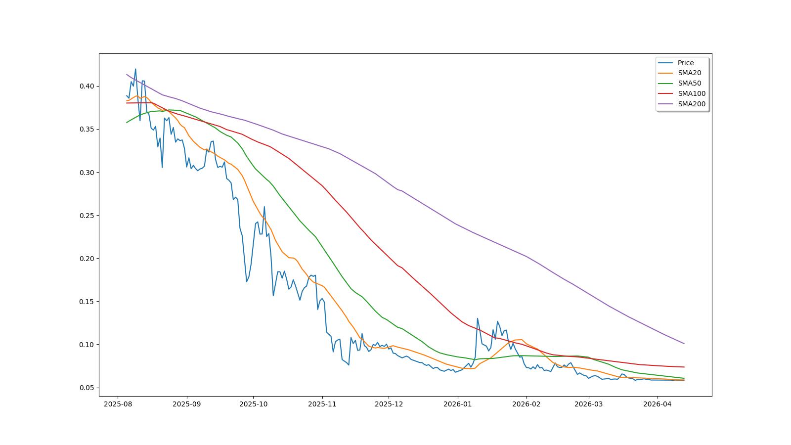 Nakamoto Games Simple Moving Averages