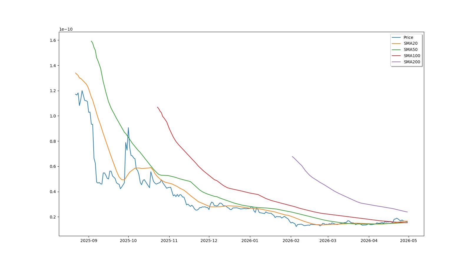 Nala Simple Moving Averages