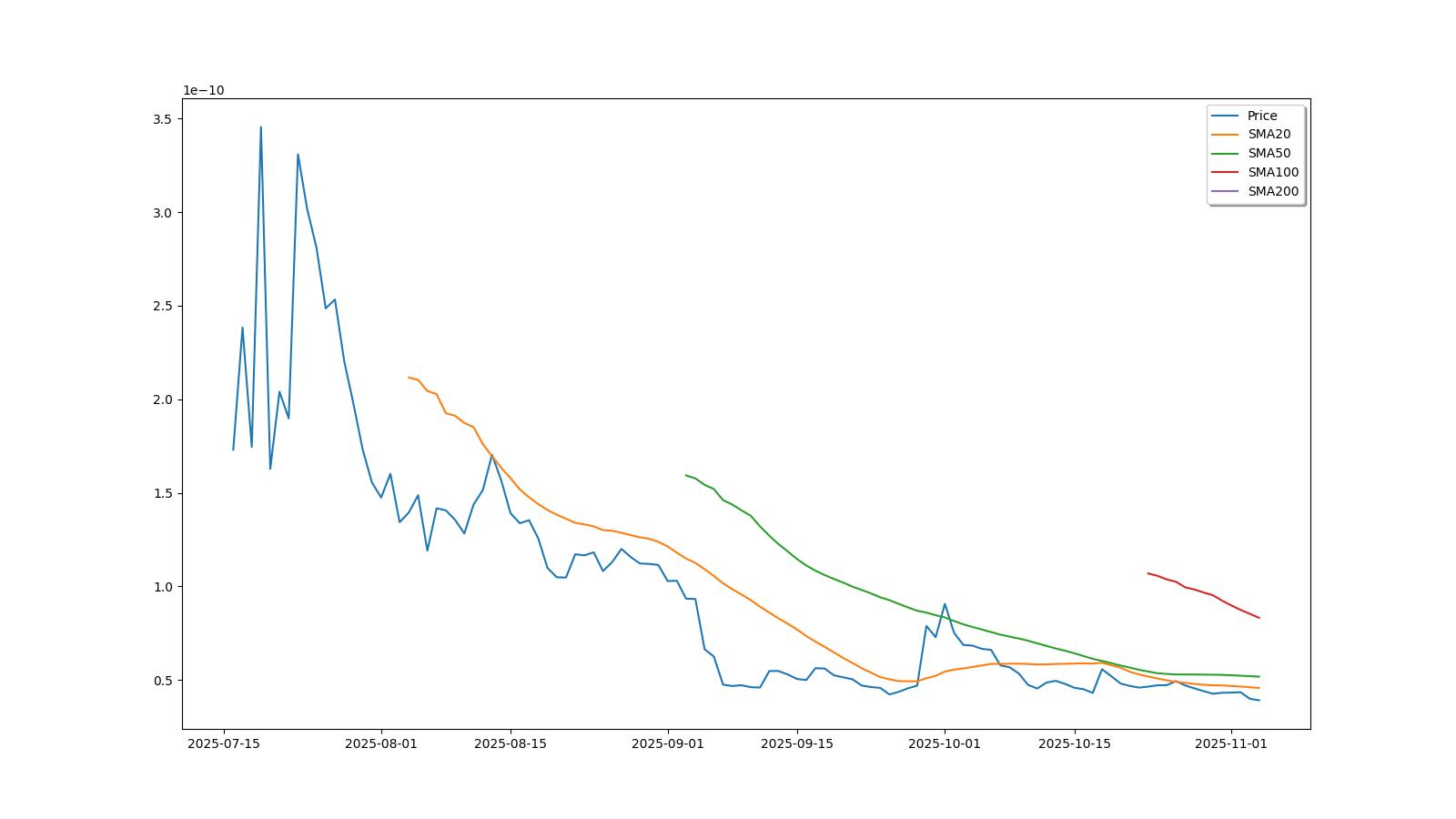 Nala Simple Moving Averages