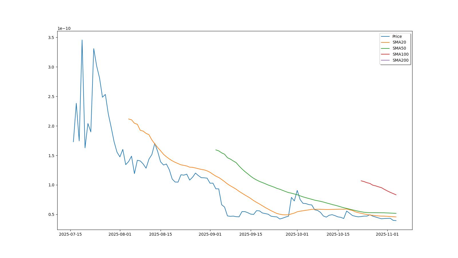 Nala Simple Moving Averages