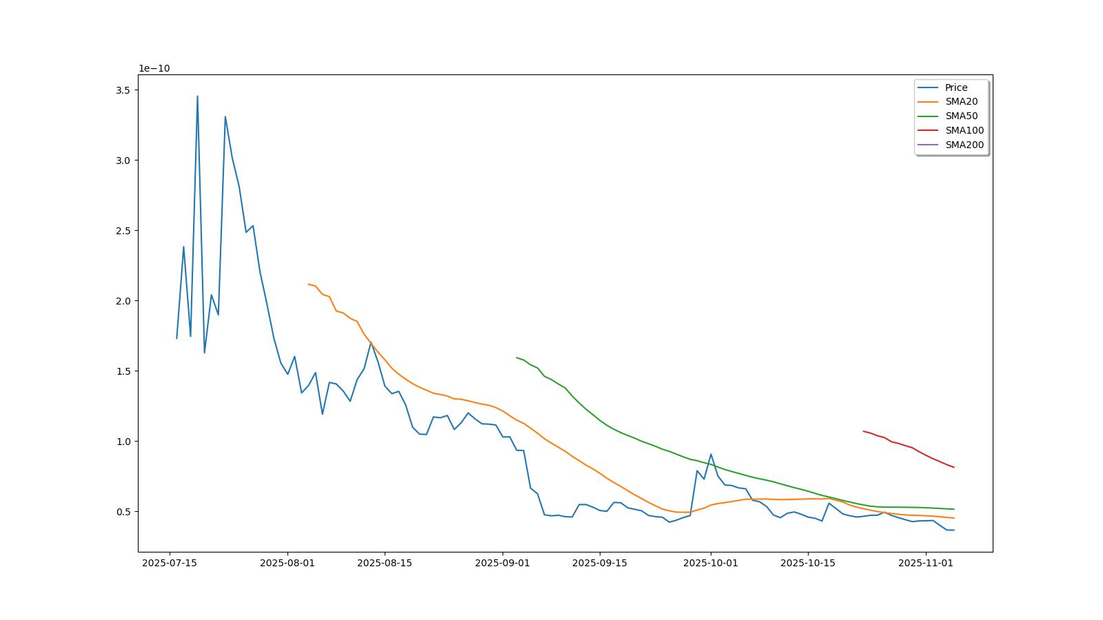 Nala Simple Moving Averages