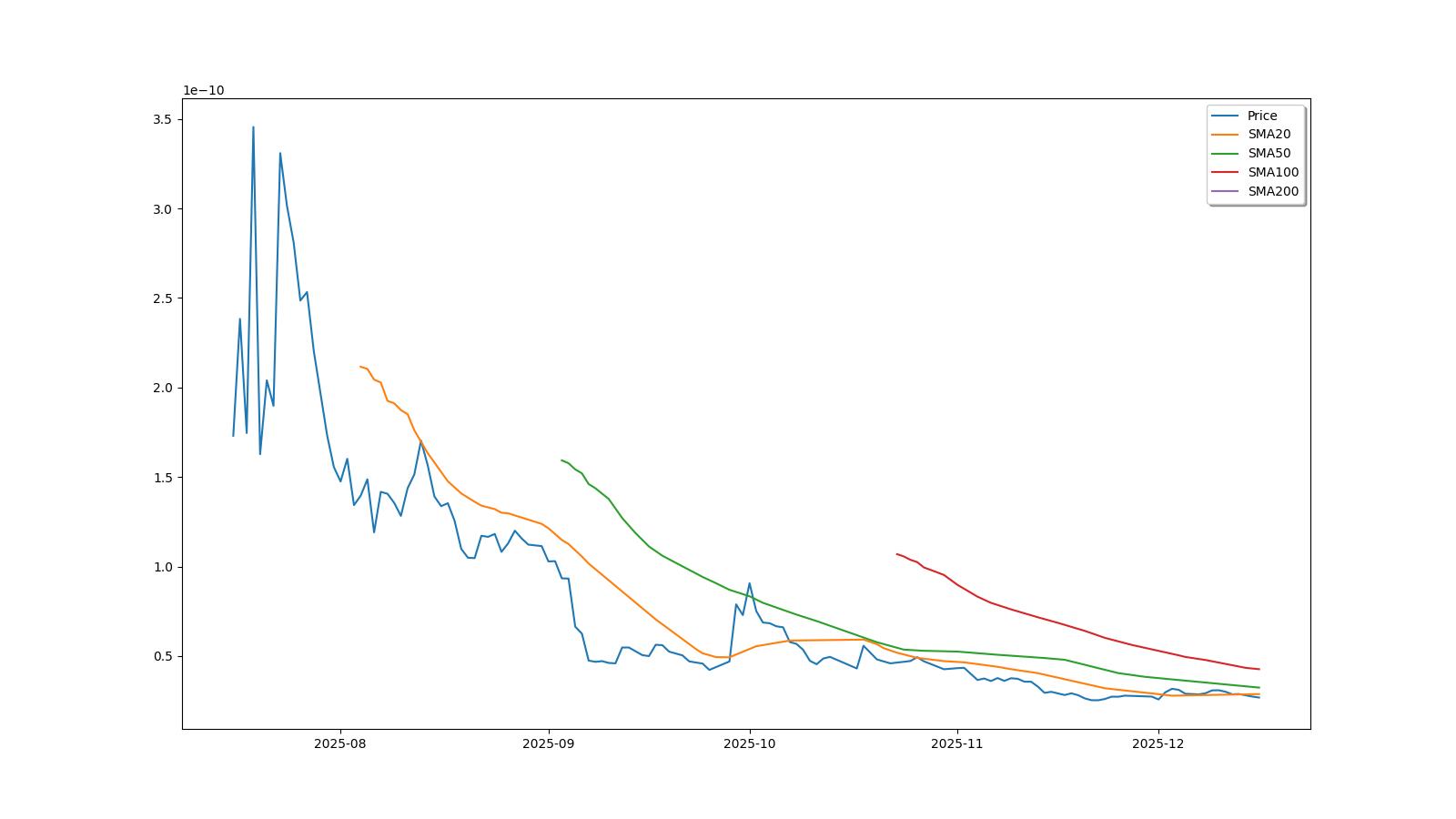 Nala Simple Moving Averages