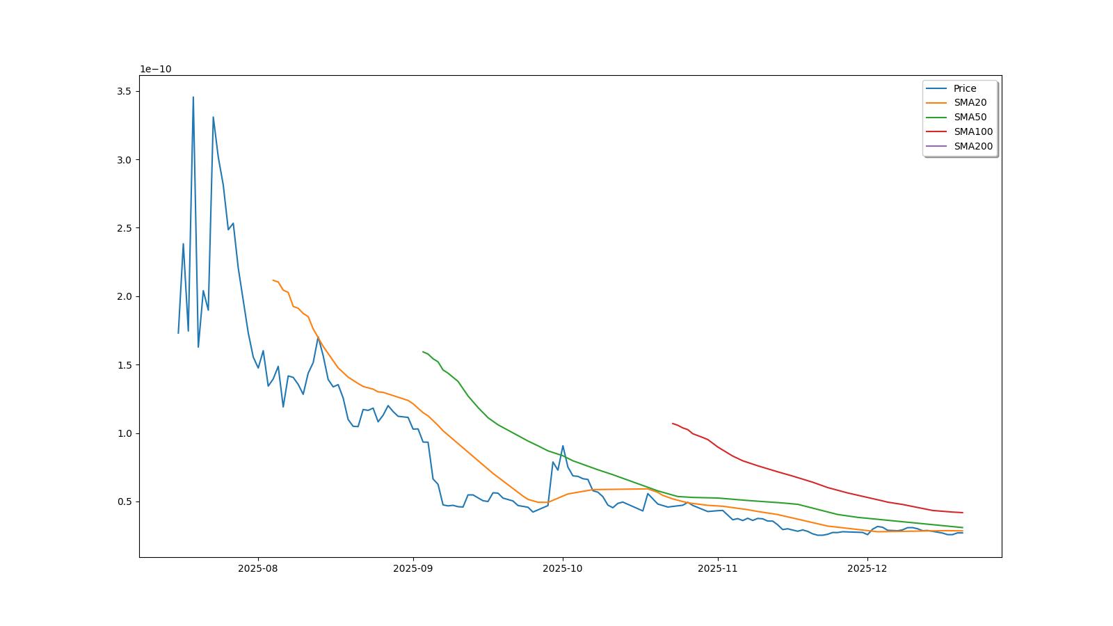 Nala Simple Moving Averages