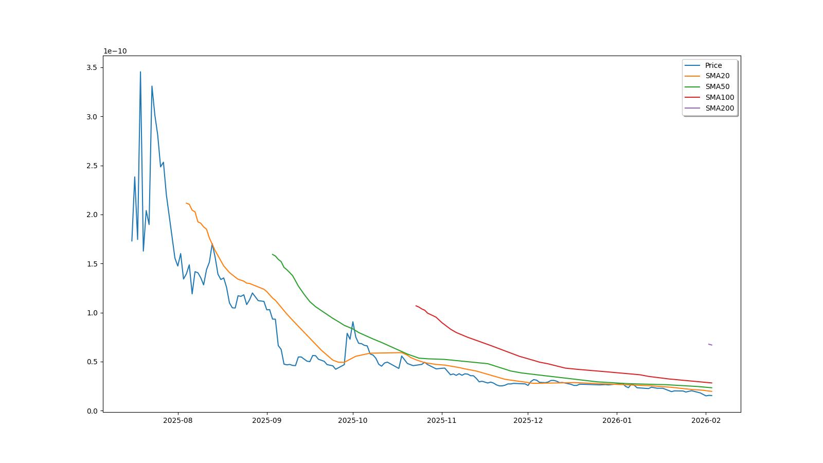 Nala Simple Moving Averages