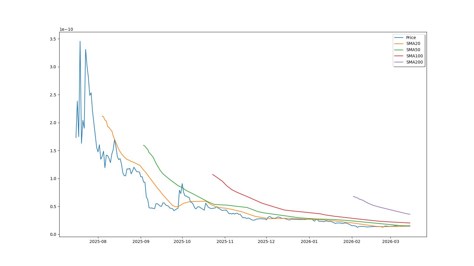 Nala Simple Moving Averages