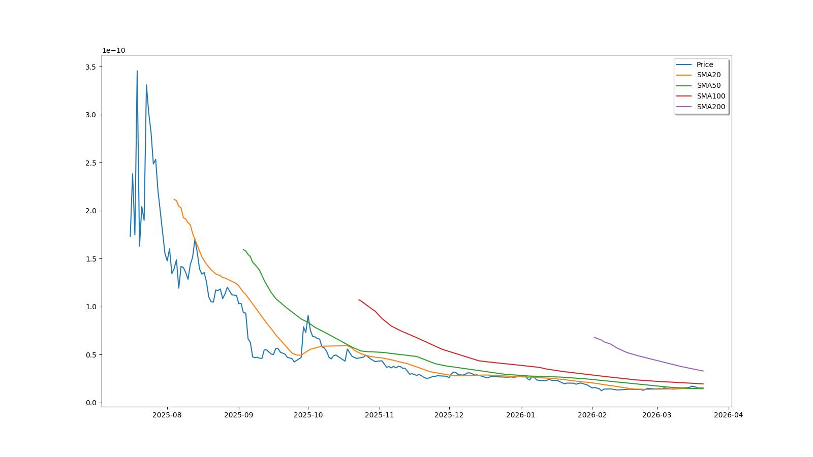 Nala Simple Moving Averages