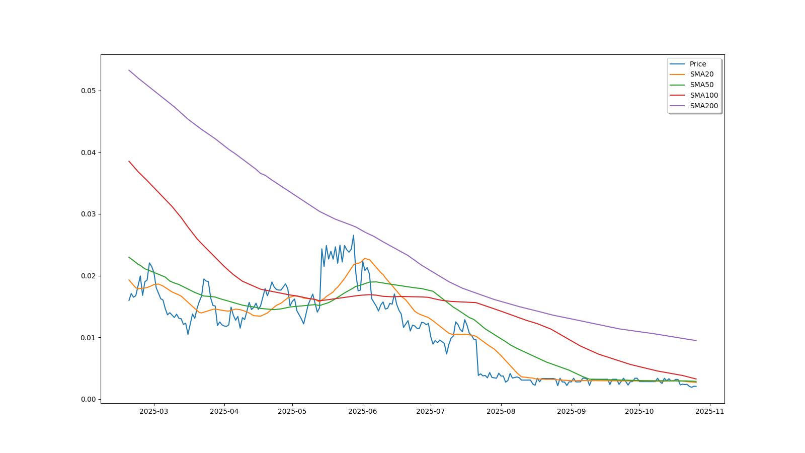 NALS Simple Moving Averages