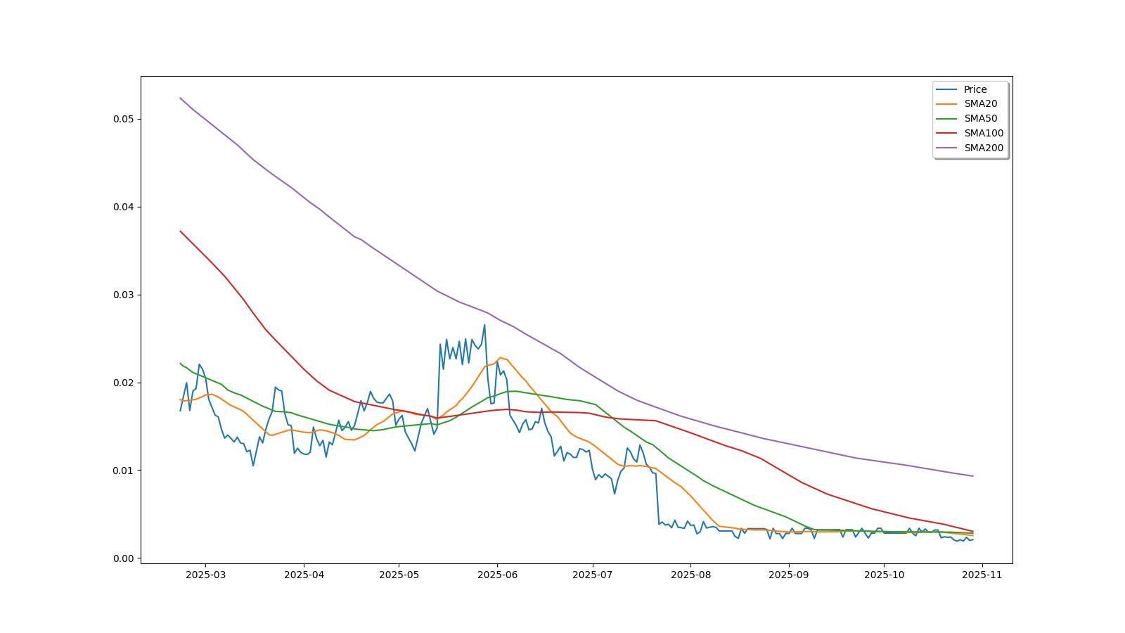 NALS Simple Moving Averages