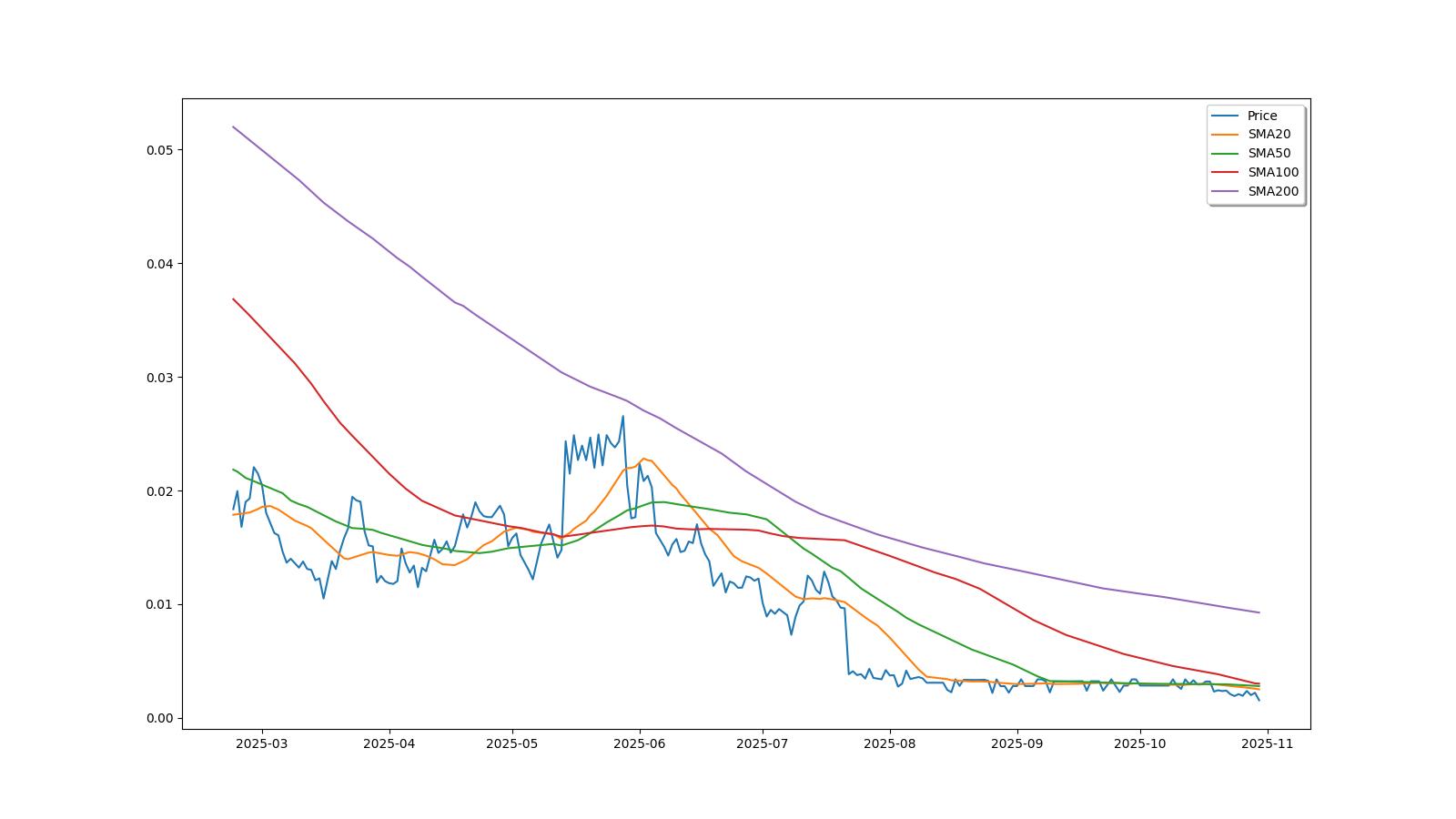 NALS Simple Moving Averages
