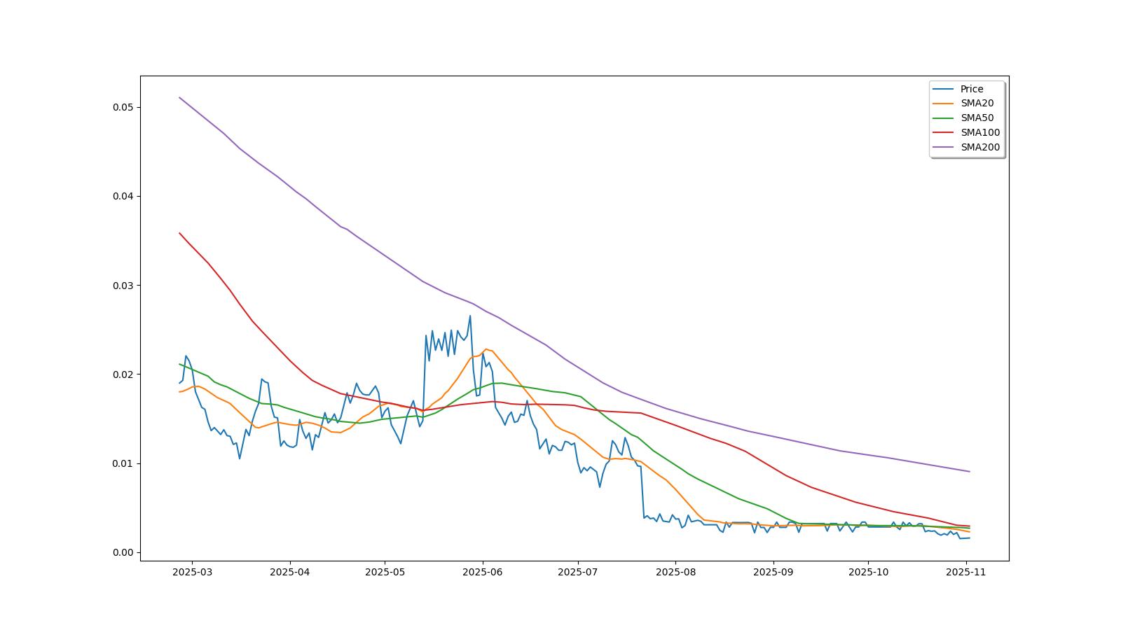 NALS Simple Moving Averages