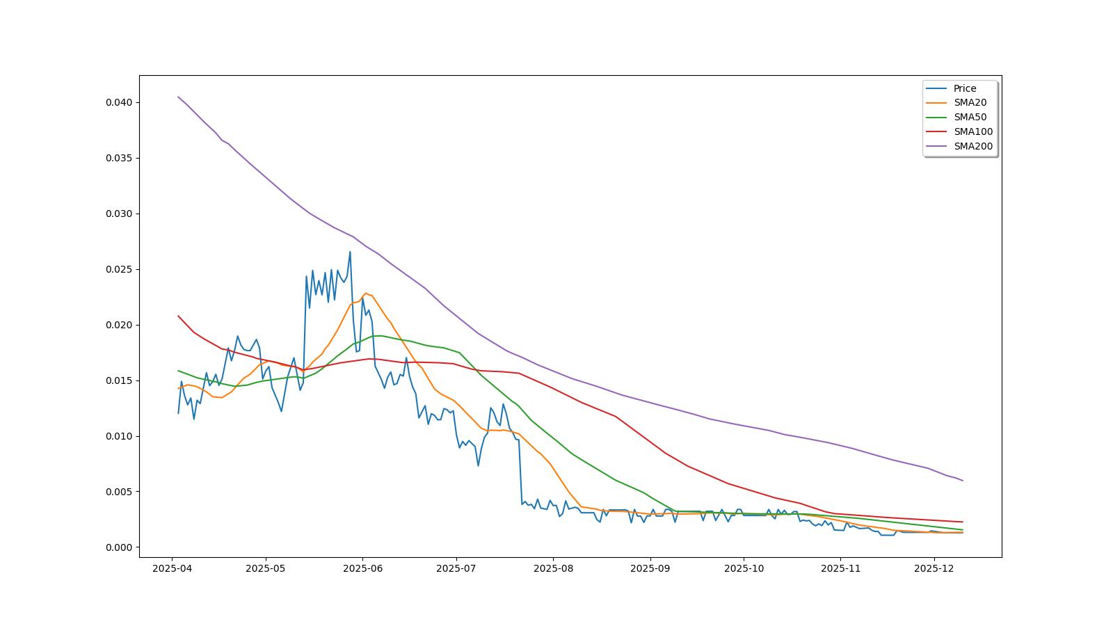 NALS Simple Moving Averages