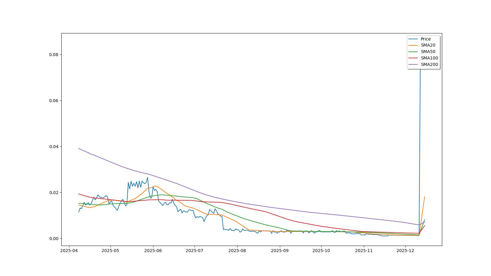 NALS Simple Moving Averages