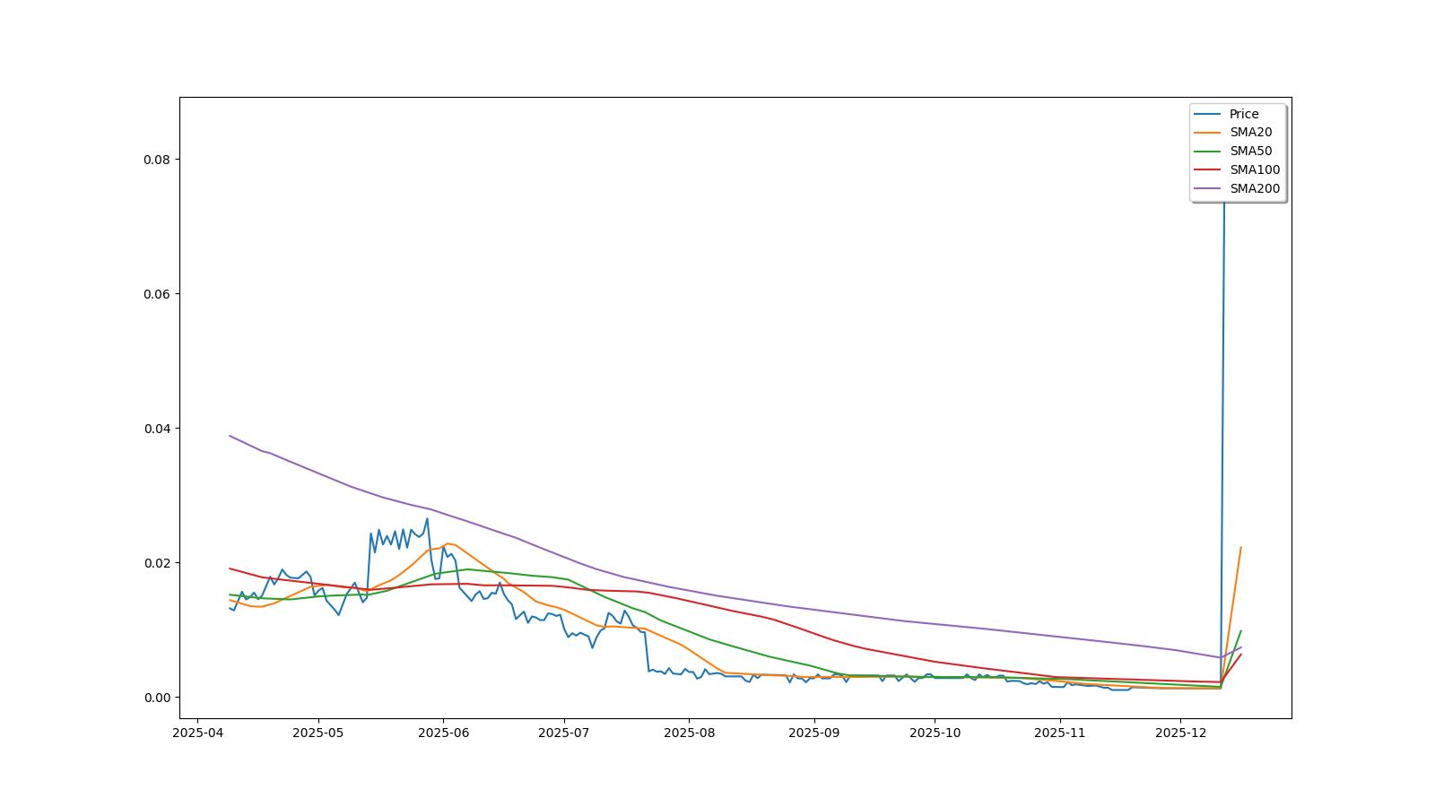 NALS Simple Moving Averages