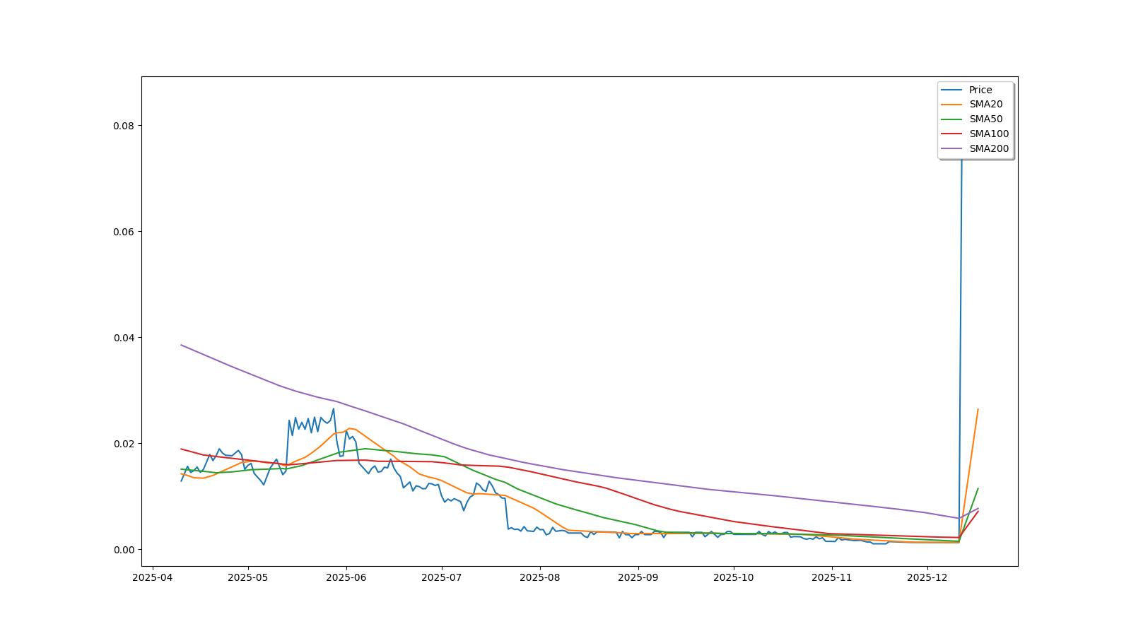 NALS Simple Moving Averages