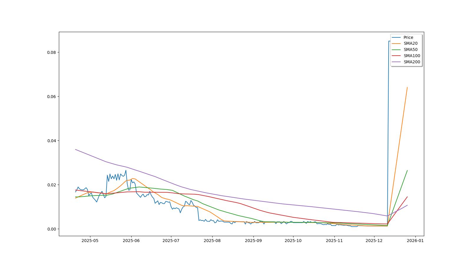 NALS Simple Moving Averages