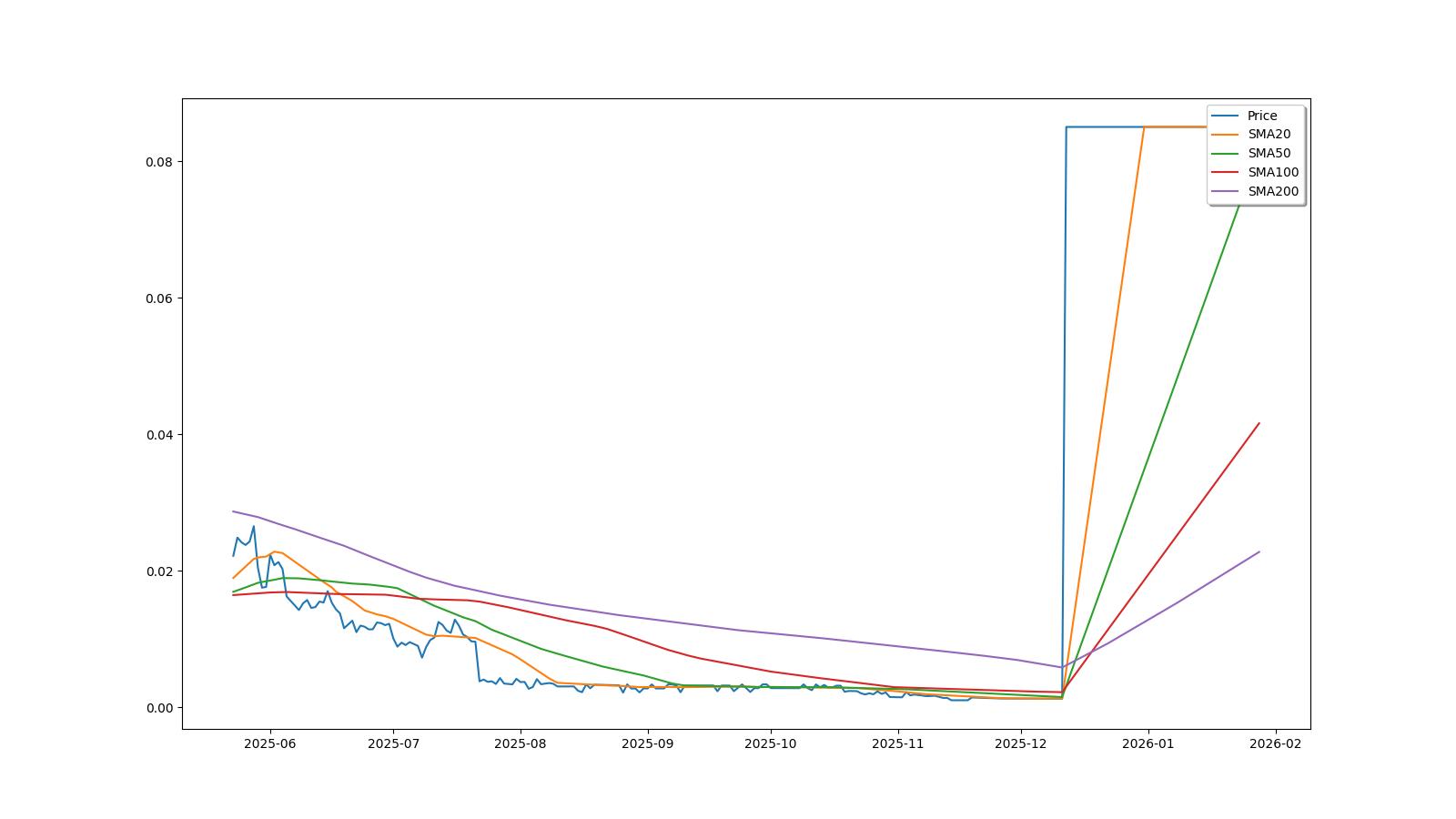 NALS Simple Moving Averages