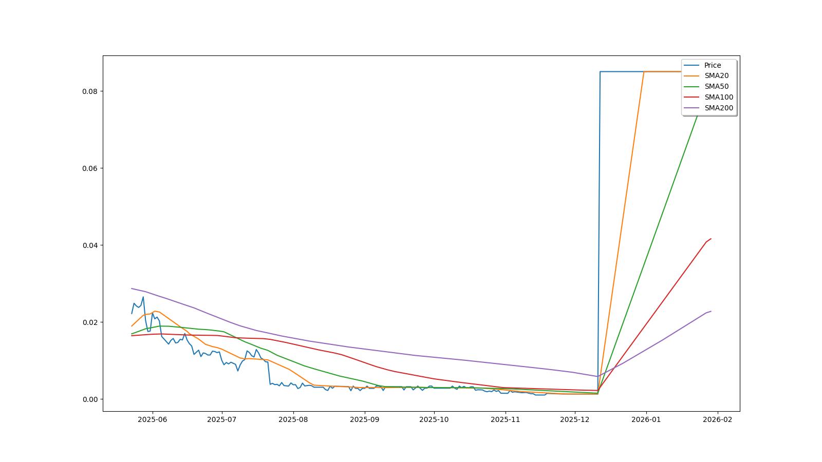 NALS Simple Moving Averages