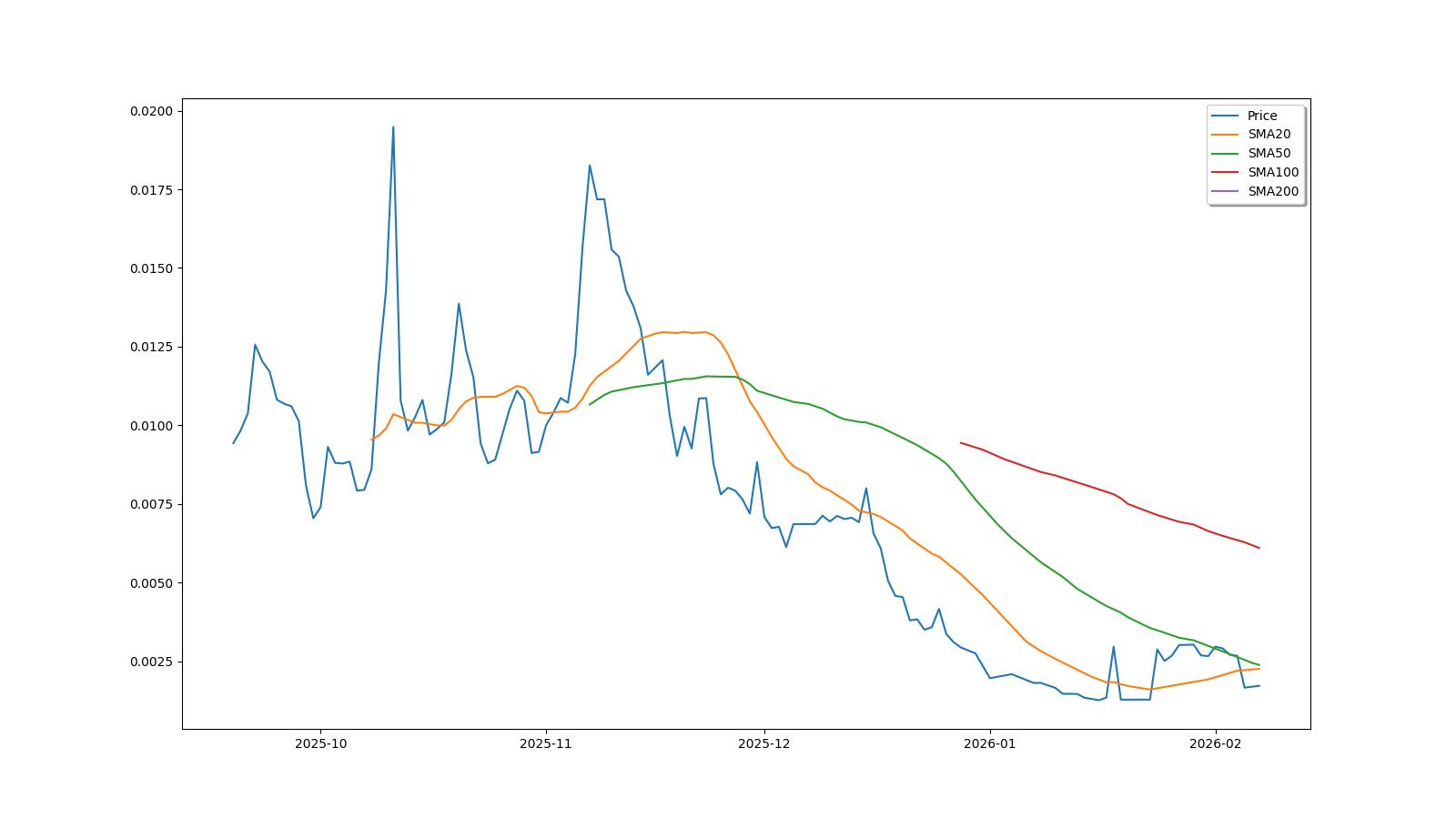 Namada Simple Moving Averages