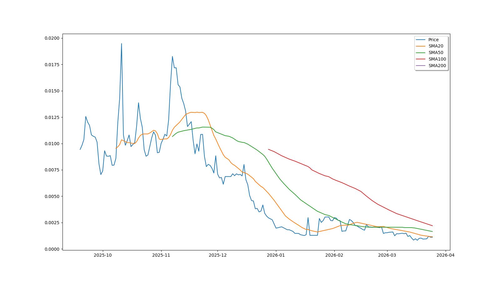 Namada Simple Moving Averages
